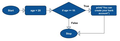 Python If Else Statements Master Decision Making In Python