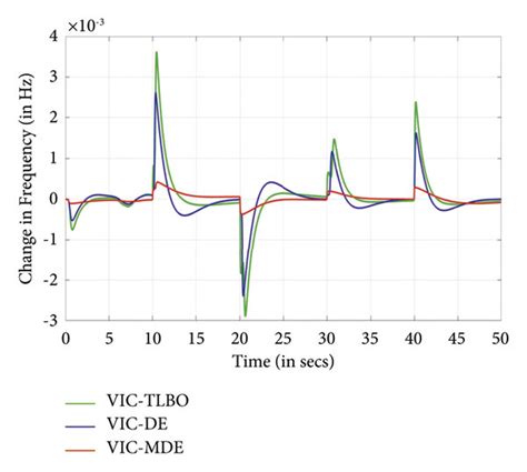 Frequency Variation Under Random Load Variations Download Scientific Diagram
