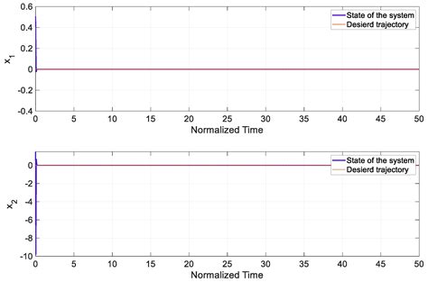 A Self Evolving Neural Network Based Finite Time Control Technique For