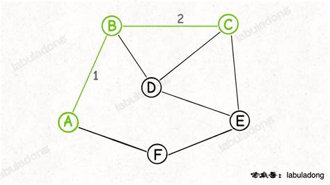 Prim Algorithm Of Minimum Spanning Tree
