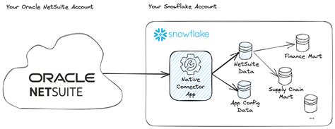 Native Snowflake Connector For Oracle Netsuite