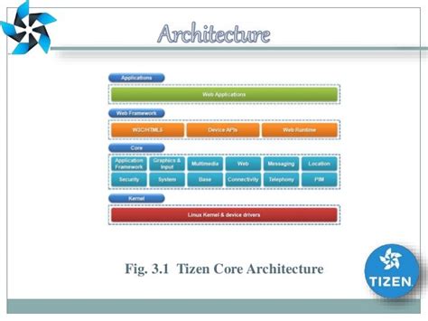 Tizen Operating System