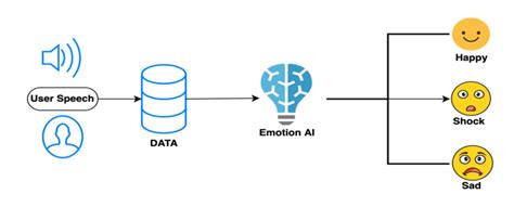 ai speech emotion detection technology by pranathi software