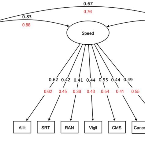 Multigroup Measurement Model Of Cognitive Dimensions The Cognitive Download Scientific Diagram