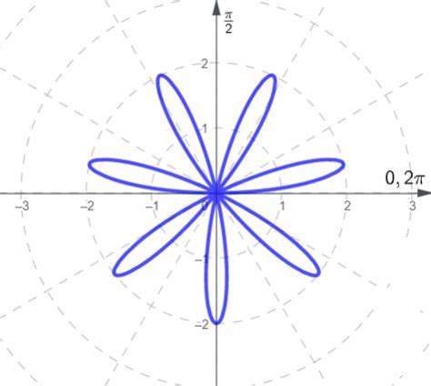 Rose Curves Let R2 Sin N Theta Graph R2 Sin N Th Quizlet
