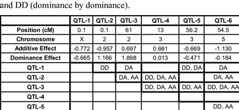 Multiple Interval Mapping F 2 Data Forcing An X Linked Qtl Epistatic