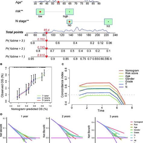 Construction Of A Predictive Nomogram Based On The Drg Signature A