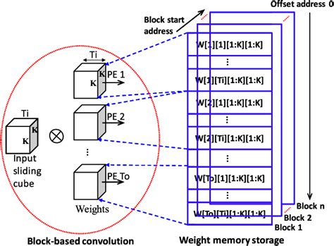 A High Throughput And Power Efficient Fpga Implementation Of Yolo Cnn For Object Detection