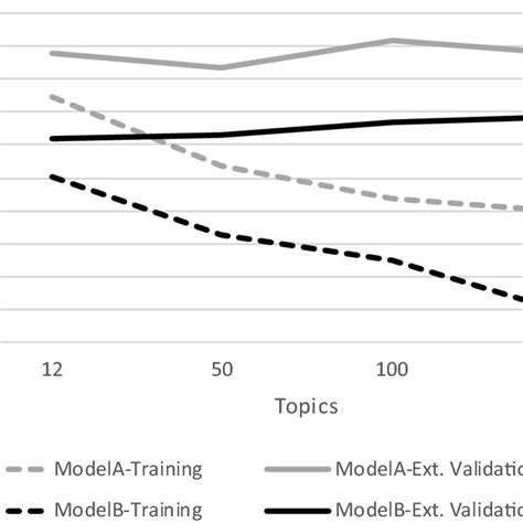 Misclassification Rates For Model B K 12 To 300 Training Square