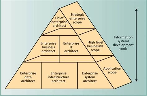 Raj Grover On Linkedin Enterprisearchitecture Digitalgovernment Capabilitymodel…