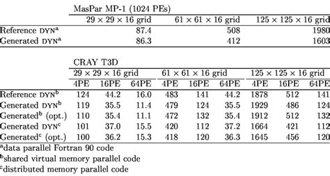 Total Elapsed Time Ms Of Dyn On Parallel Architectures Download Table