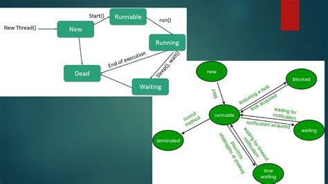 Life Cycle Of A Thread Java Thread Detai Ppt