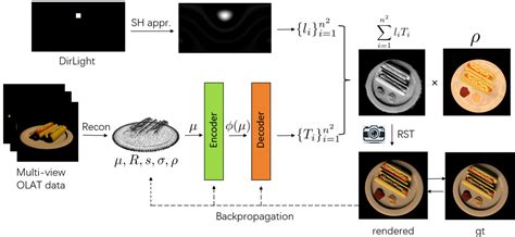 論文レビュー Prtgaussian Efficient Relighting Using 3d Gaussians With Precomputed Radiance Transfer
