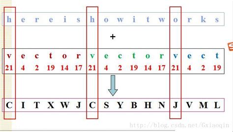 经典加密算法凯撒密码、维吉尼亚密码rsa算法加密的简单学习 Csdn博客