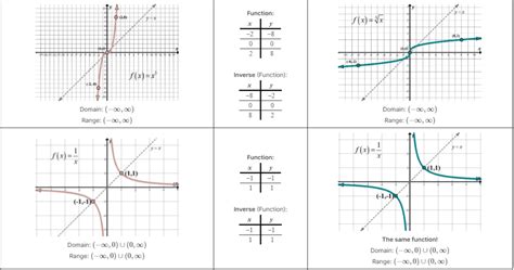 Inverses Of Functions
