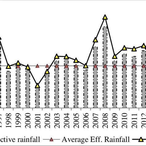 Interannual Variation Of Total Effective Rainfall Period 1990 2021