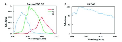 A Spectral Sensitivities Of The Camera And B Spectral Power