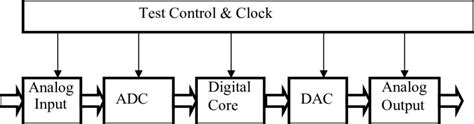 5 Block Diagram Of Mixed Signal Testing Download Scientific Diagram