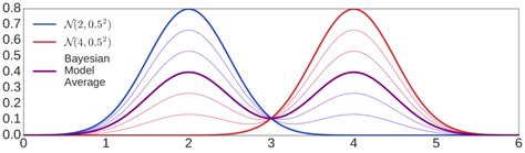 Vertical Interpolation Of Two Gaussian Densities Download Scientific Diagram