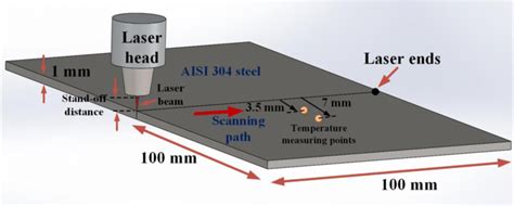 Schematic Representations Of Laser Butt Welding Process To Join Download Scientific Diagram