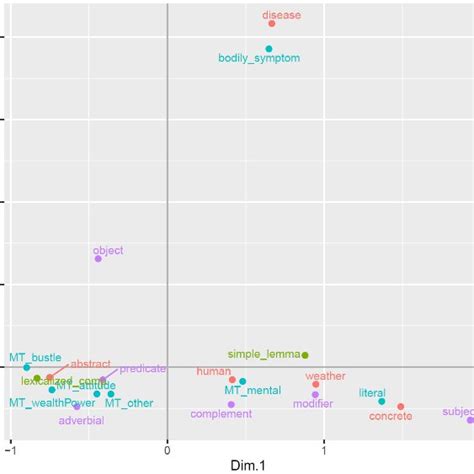 MCA Analysis Of Dataset In Mod Ch Figure 6 MCA Analysis Of Dataset Download Scientific