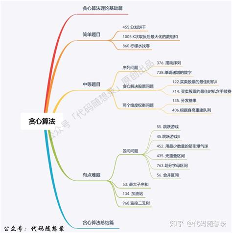 刷leetcode（力扣）不知道从哪里刷起？？代码随想录，你值得拥有 知乎