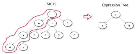 github ehauckdo mcts regressor performing symbolic regression via
