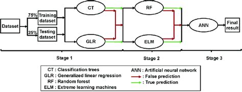 Architecture Of The Multilevel Integrated Classifier Download