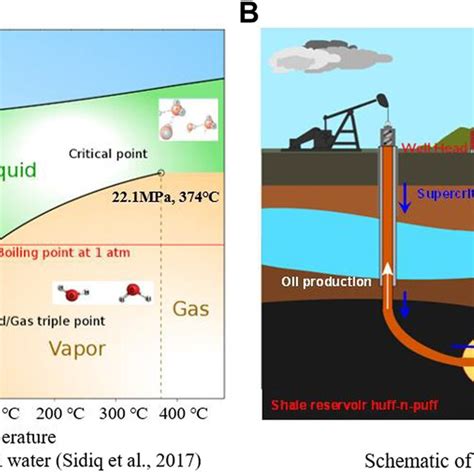 Supercritical Co2h2o Huff N Puff In Shale Oil Reservoirs A Phase Download Scientific