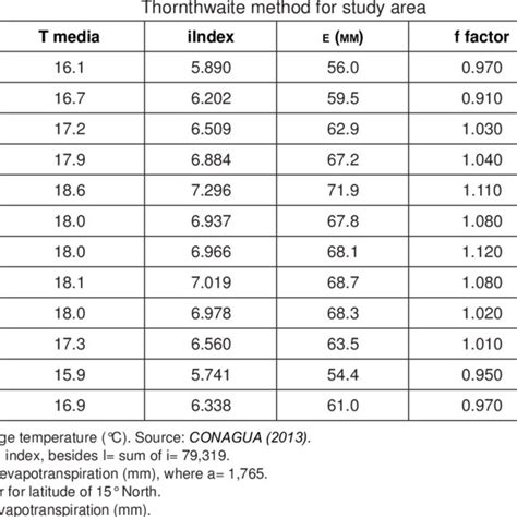 Monthly Reference Evapotranspiration Calculated Through Download Table