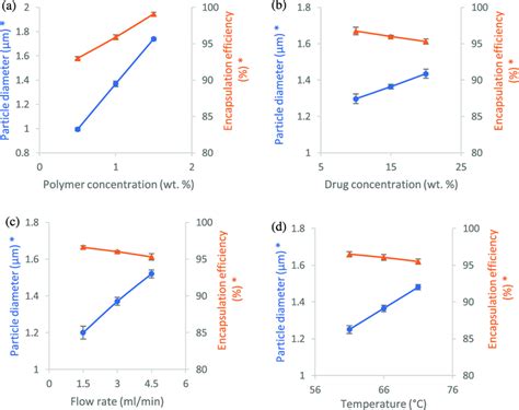 Effect Of Different Parameters On Particle Size And Drug Download Scientific Diagram