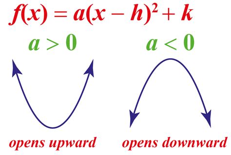 Graphing Quadratic Functions Concept Theorem And Examples Cuemath