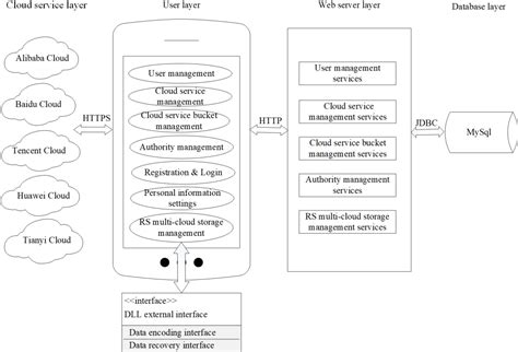 Figure 1 From Design And Implementation Of File Multi Cloud Storage