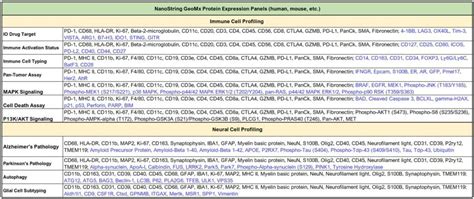 Nanostring Geomx Digital Spatial Profiling Picoimmune Co