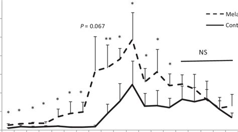 Mean ± Sem Plasma Testosterone Concentrations Over A 6 H Sampling