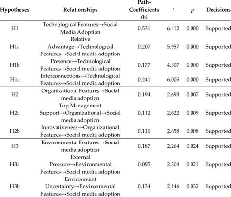Partial Least Square Structural Equation Modelling Pls Sem Results Download Scientific Diagram
