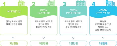 마을기업 여수시사회적경제마을통합지원센터