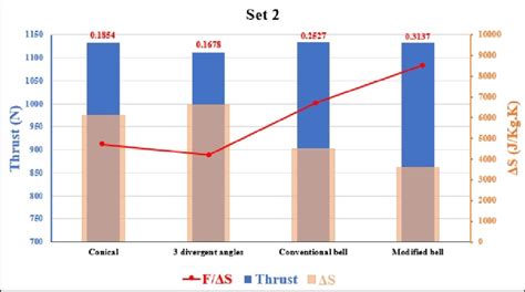 Ballistic Performance Parameters Of Nozzle Profiles Of A Set 1 And Download Scientific