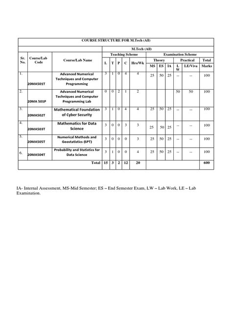 M Tech Syllabus Pdf Matrix Mathematics Partial Differential