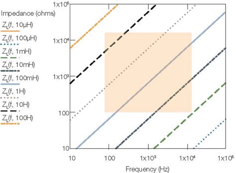 Capacitance And Inductance Measurements Using An Oscilloscope And A Function Generator Tektronix