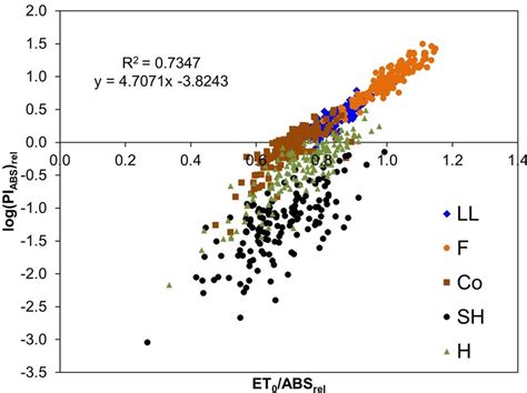 Linear Regression Model Between The Log Function Of Rela Tive Download Scientific Diagram