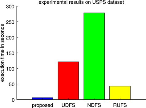 Efficient Information‐theoretic Unsupervised Feature Selection Lee