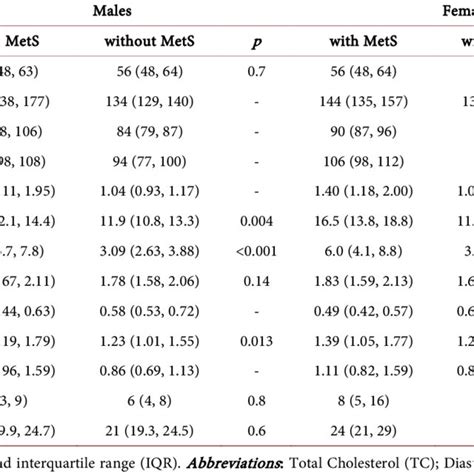 Clinical Biochemical And Inflammatory Parameters Between Males And Download Scientific Diagram