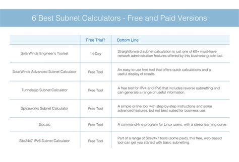 5 Best Subnet Calculators Dnsstuff