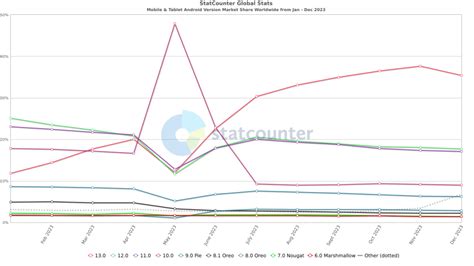 What Are The Most Used Operating Systems In 2023 Itsoftware