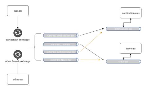 Domain Driven Design How To Send Queue Messages To One Queue In