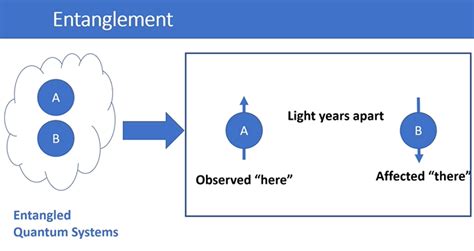 Quantum Entanglement And Teleportation By Mohandika Medium