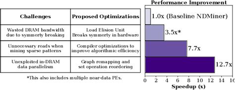 Figure 1 From Ndminer Accelerating Graph Pattern Mining Using Near