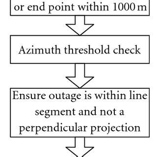 Map Matching Algorithm Flowchart Download Scientific Diagram