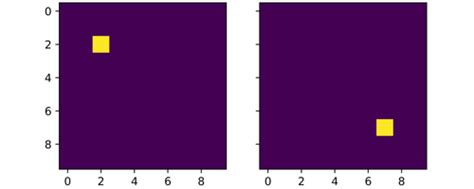 Translation Invariance And Equivariance In Convolutional Neural Networks